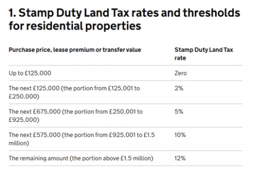 Stamp Duty Changes Explained 2022 | Oliver James Estate Agents